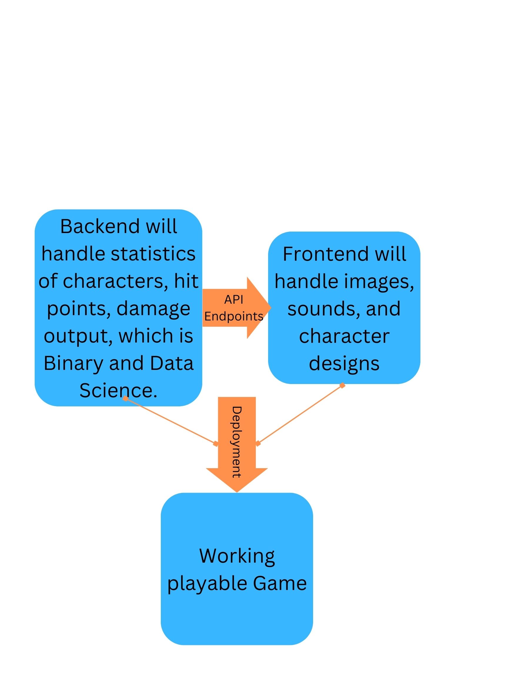 Plan for Passion Project | CompSci Blogs